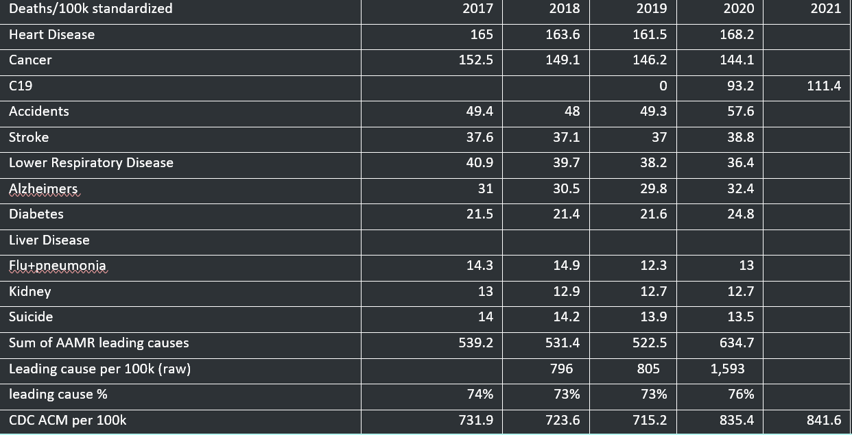 Causes of death for 2020 and 2021 compared to 2019