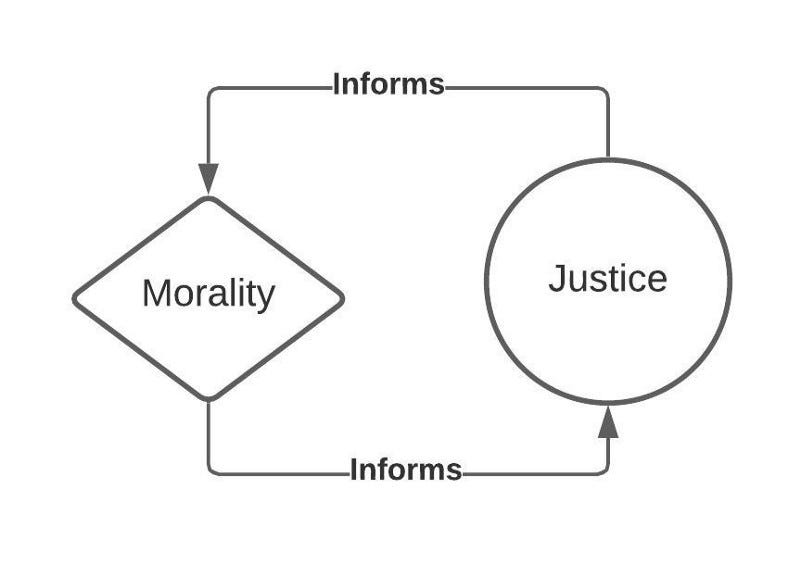 Justice vs. Morality - by Geoff Costeloe