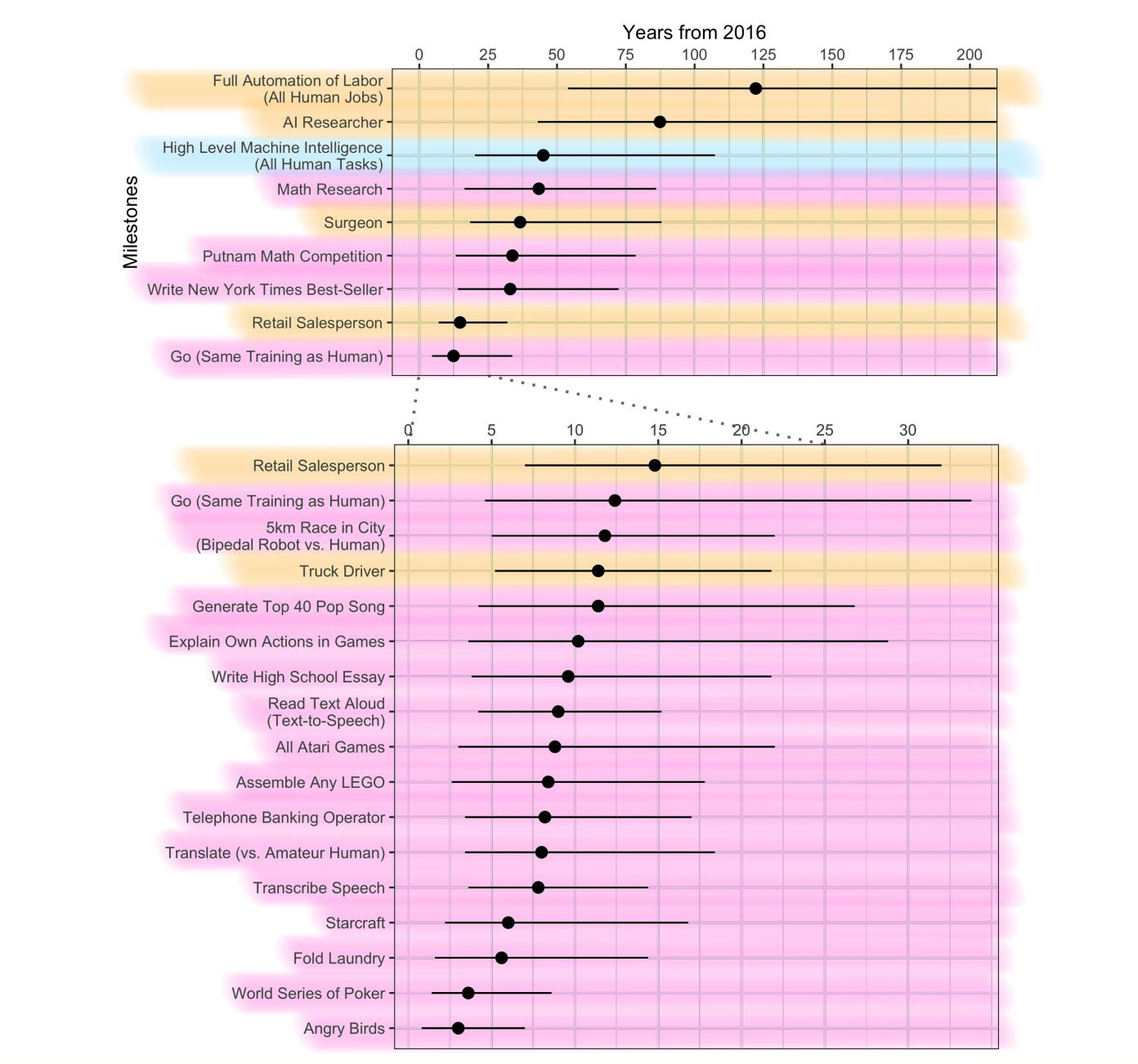 How far are we from artificial general intelligence (AGI)? The experts ...
