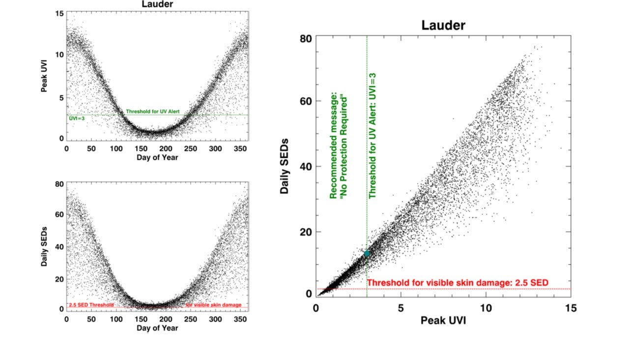 How is UV Index related to UV Dose? - by Richard McKenzie