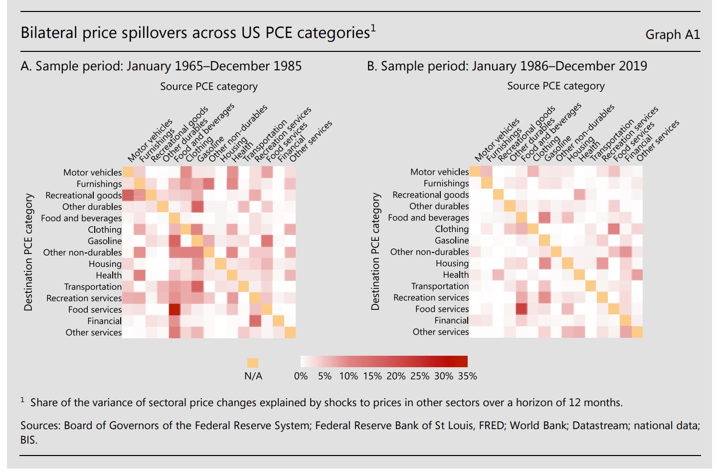 Chartbook #134: Inflation as an emergent macroeconomic phenomenon