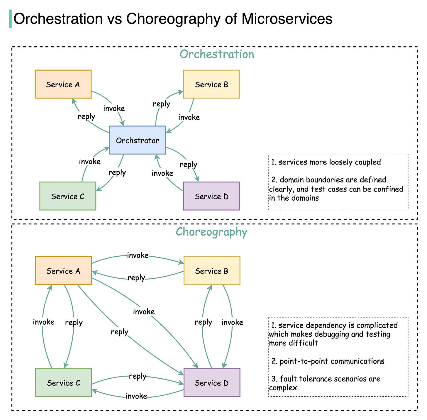 How do microservices collaborate and interact with each other ...