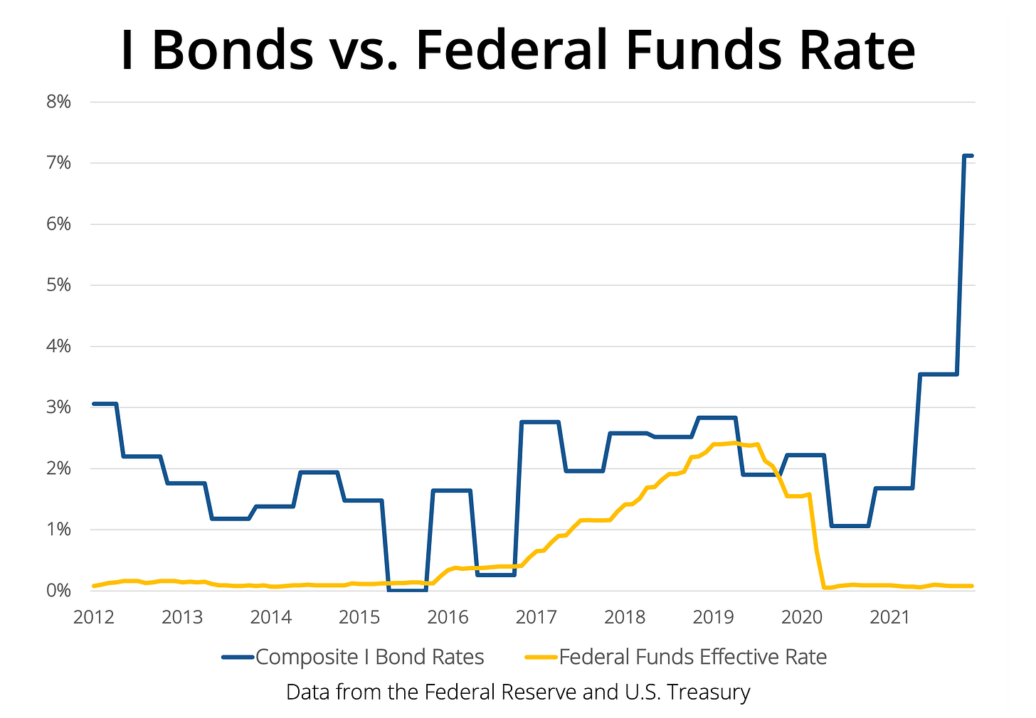 Are U.S. Government I Bonds the Perfect Place To Store Cash? | Money Guy