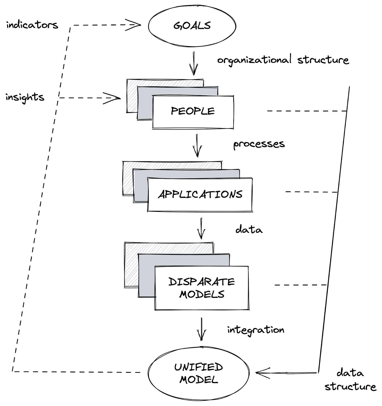 Towards a Model-Driven Organization (Part 1)