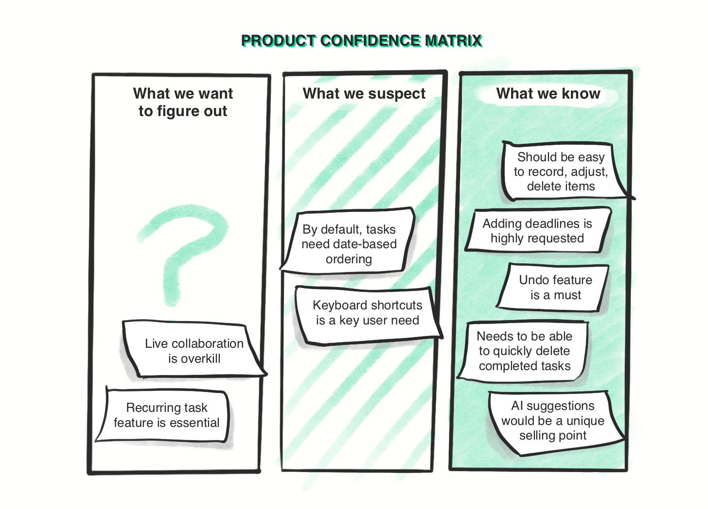 Aligning Major Product Discovery Work with the Product Confidence Matrix