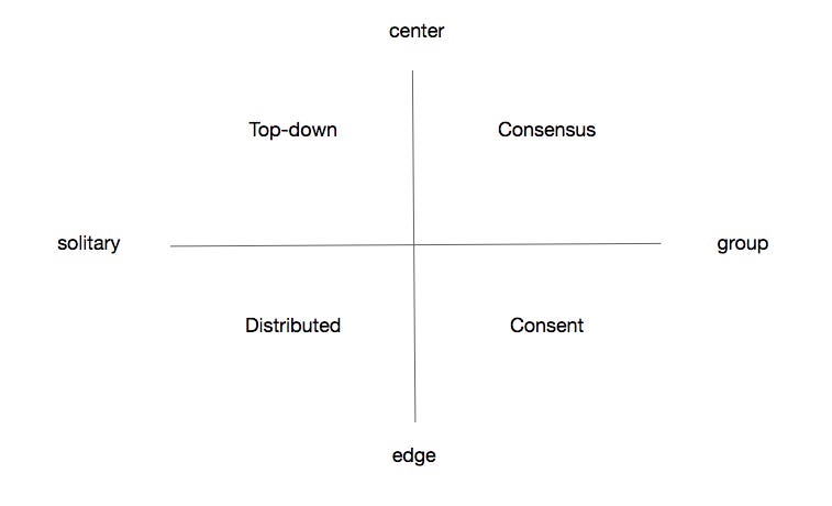 DICE, RACI, DARE, and Consent - by Stowe Boyd