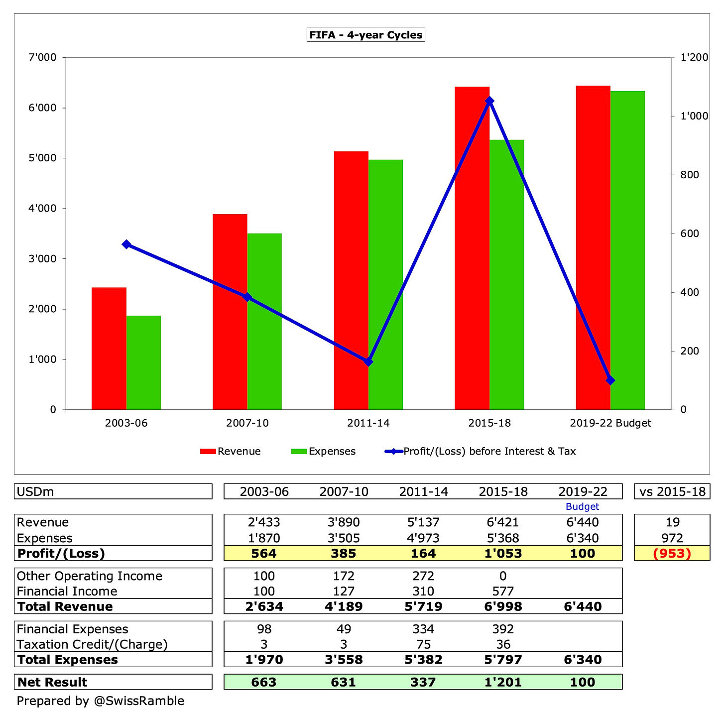 FIFA World Cup Finances - The Swiss Ramble