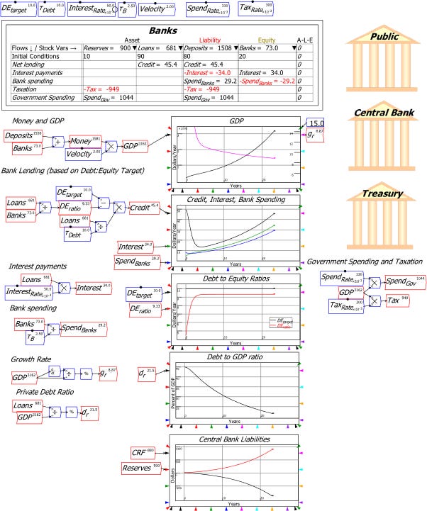 Using accounting to prove the core propositions of MMT and Endogenous Money