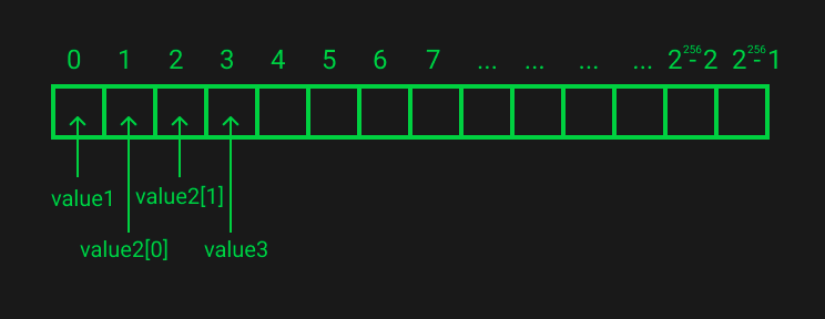 EVM Deep Dives: The Path to Shadowy Super Coder 🥷 💻 - Part 3