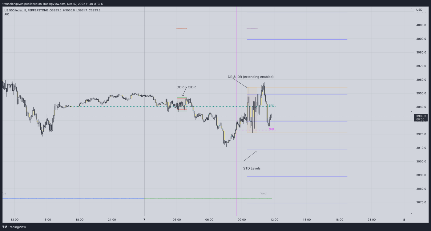 TradingView Price Action All In One Indicator