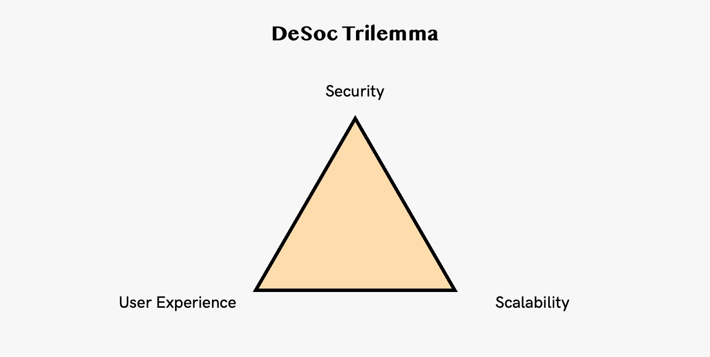 Every crypto trilemma - 10 unsolved triangles in blockchain and web3