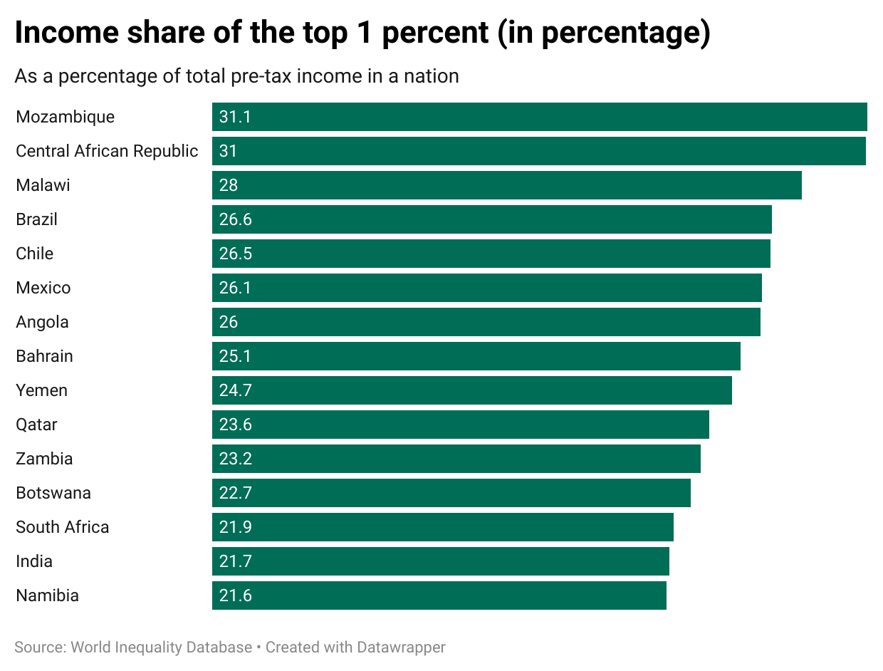 The most unequal countries in the world - by Kabir Agarwal