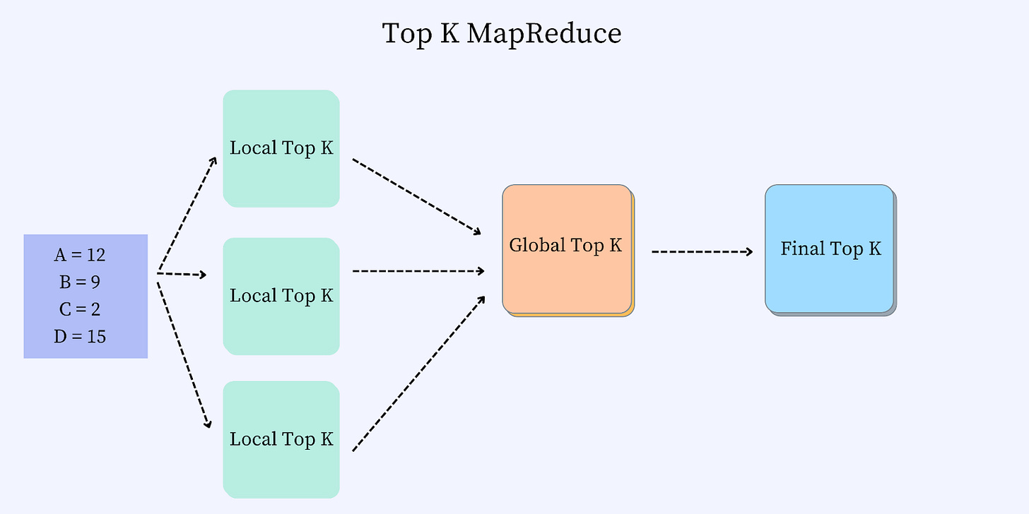 Interview Preparation: Design A System To Get TopK Elements At Scale