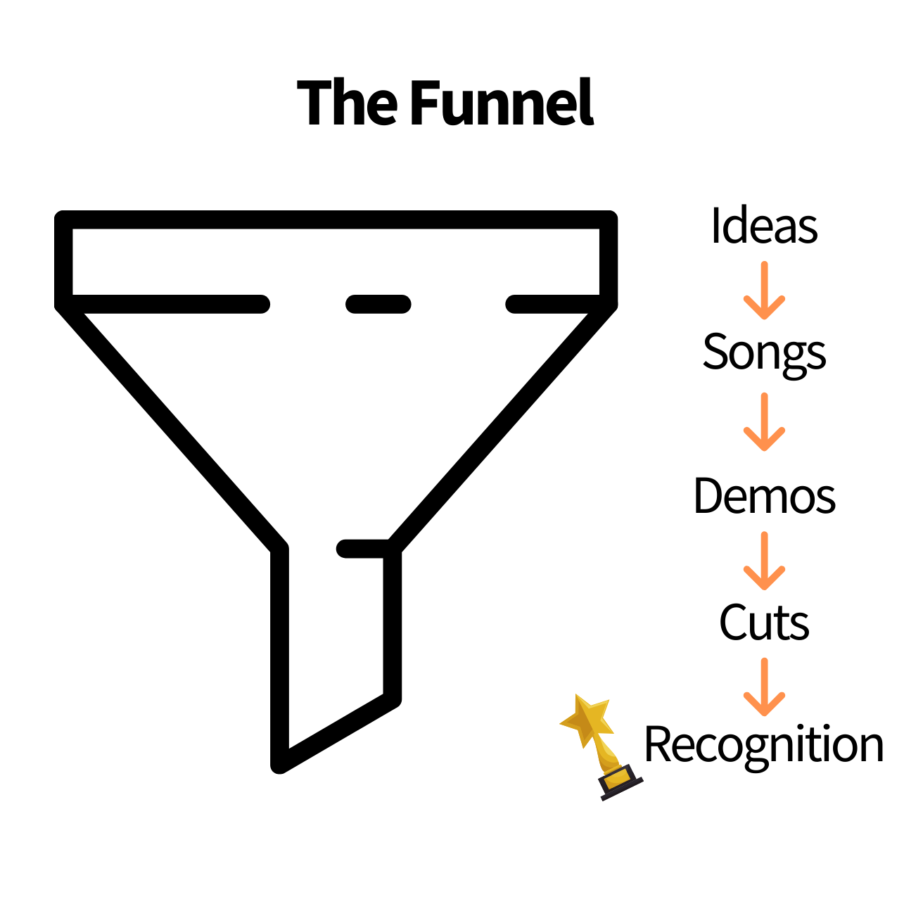 What is the Song Funnel? - SIMON ON SONGS