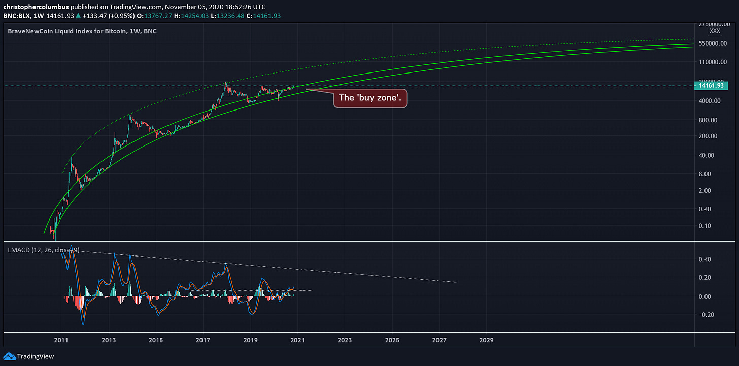 Bitcoin’s Logarithmic Growth Curve – a Rationale for the Pragmatic Investor