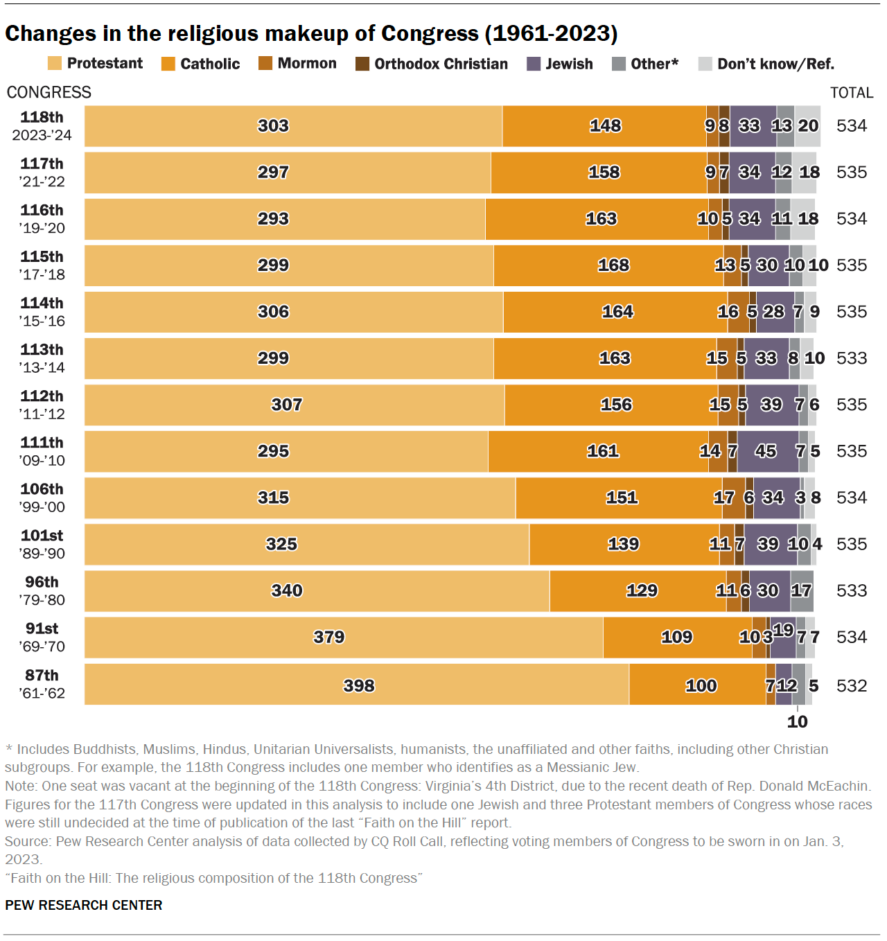 The Religious Makeup of the 118th Congress (now, finally, with a ...