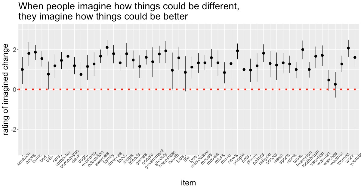 Things could be better - by Adam Mastroianni