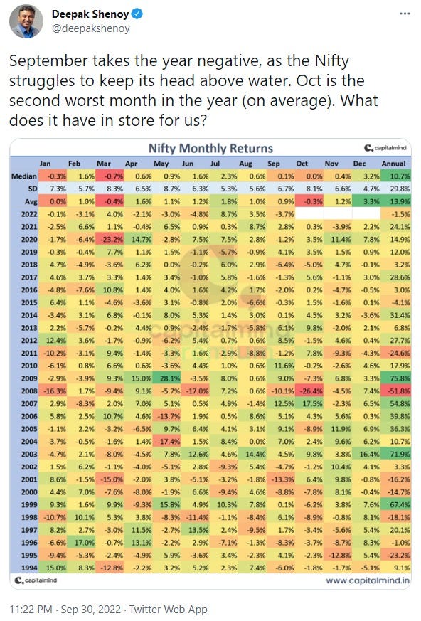 Daily Chart Report 📉 Sunday, October 2nd, 2022