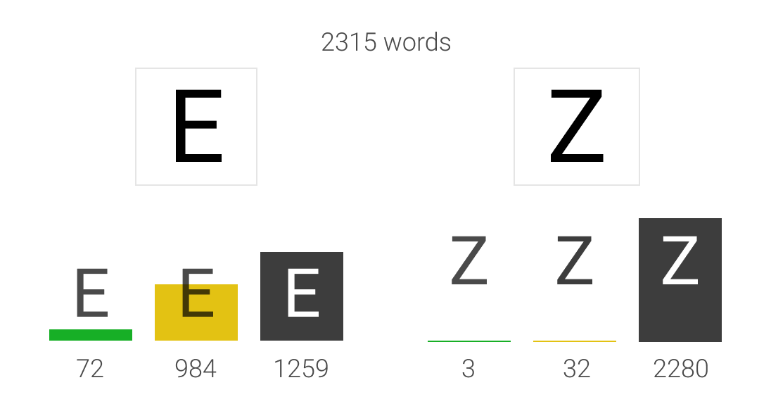 Ruining the fun: a Wordle auto-solver - by Tom