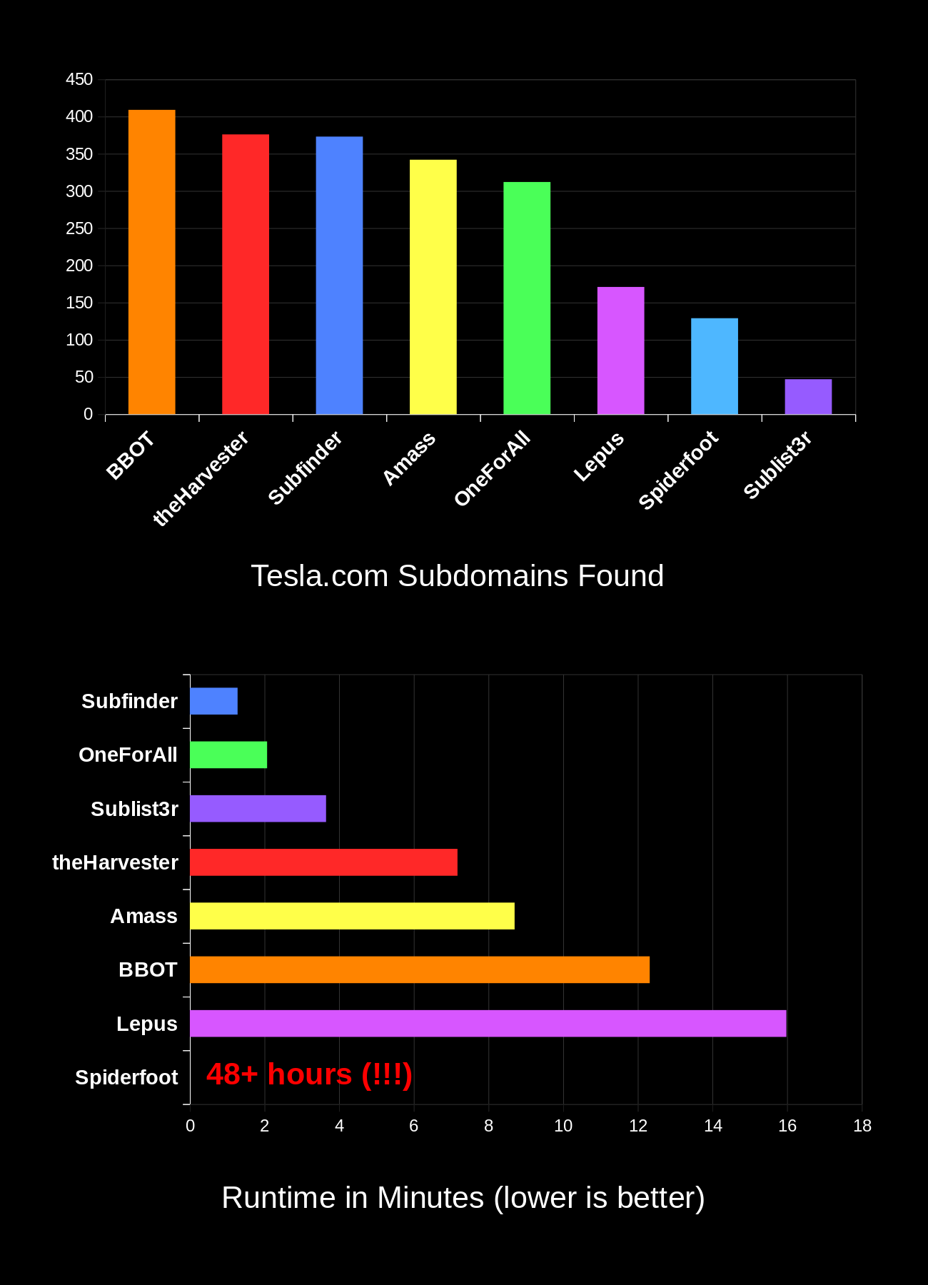 Subdomain Enumeration Tool Face-off 2022