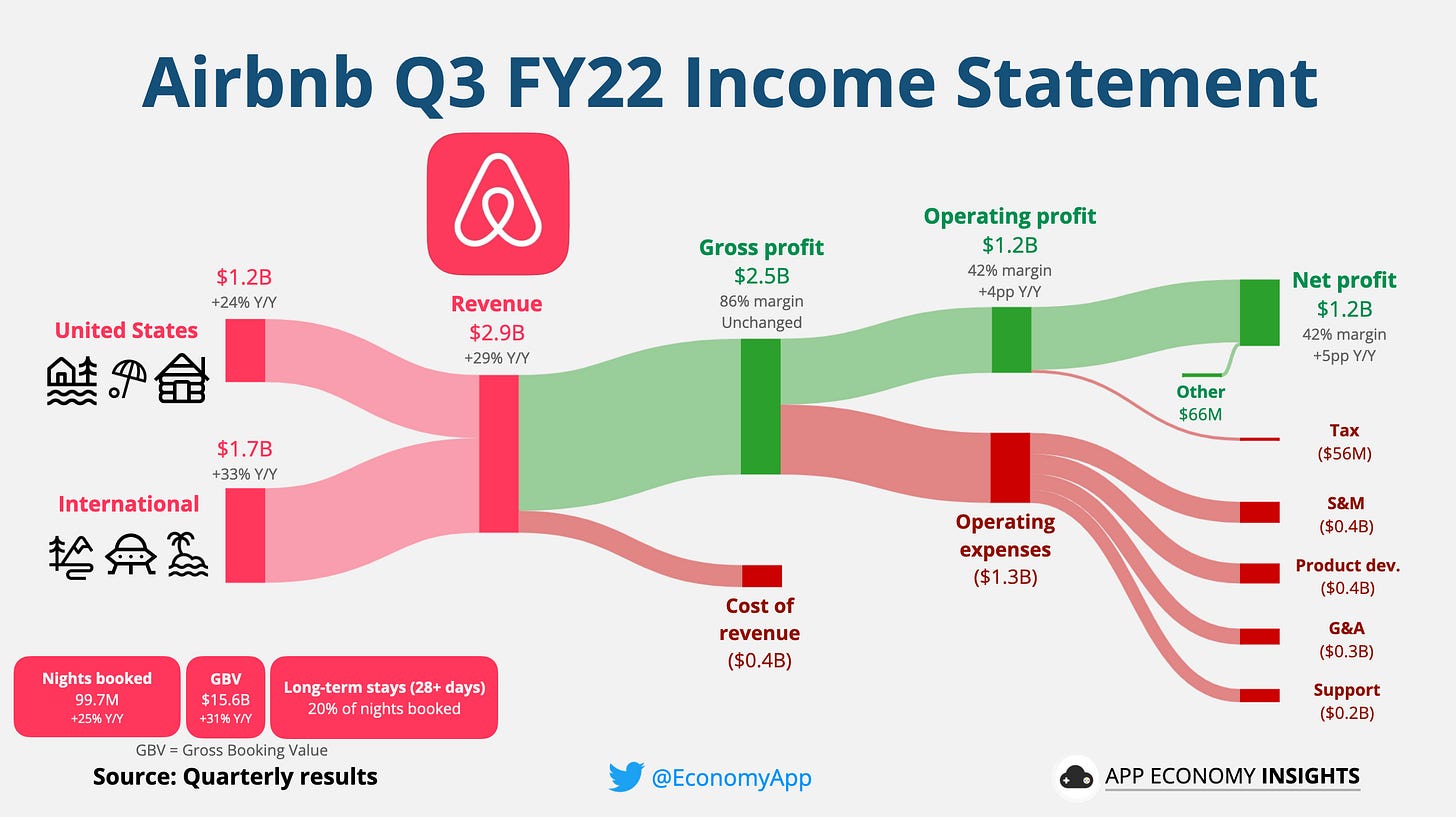 🛖 Airbnb: Off the beaten path - by App Economy Insights