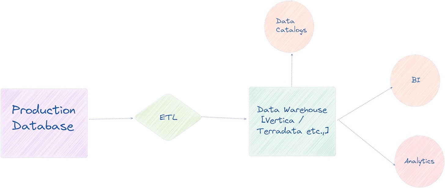Data Catalog - A Broken Promise - by Ananth Packkildurai