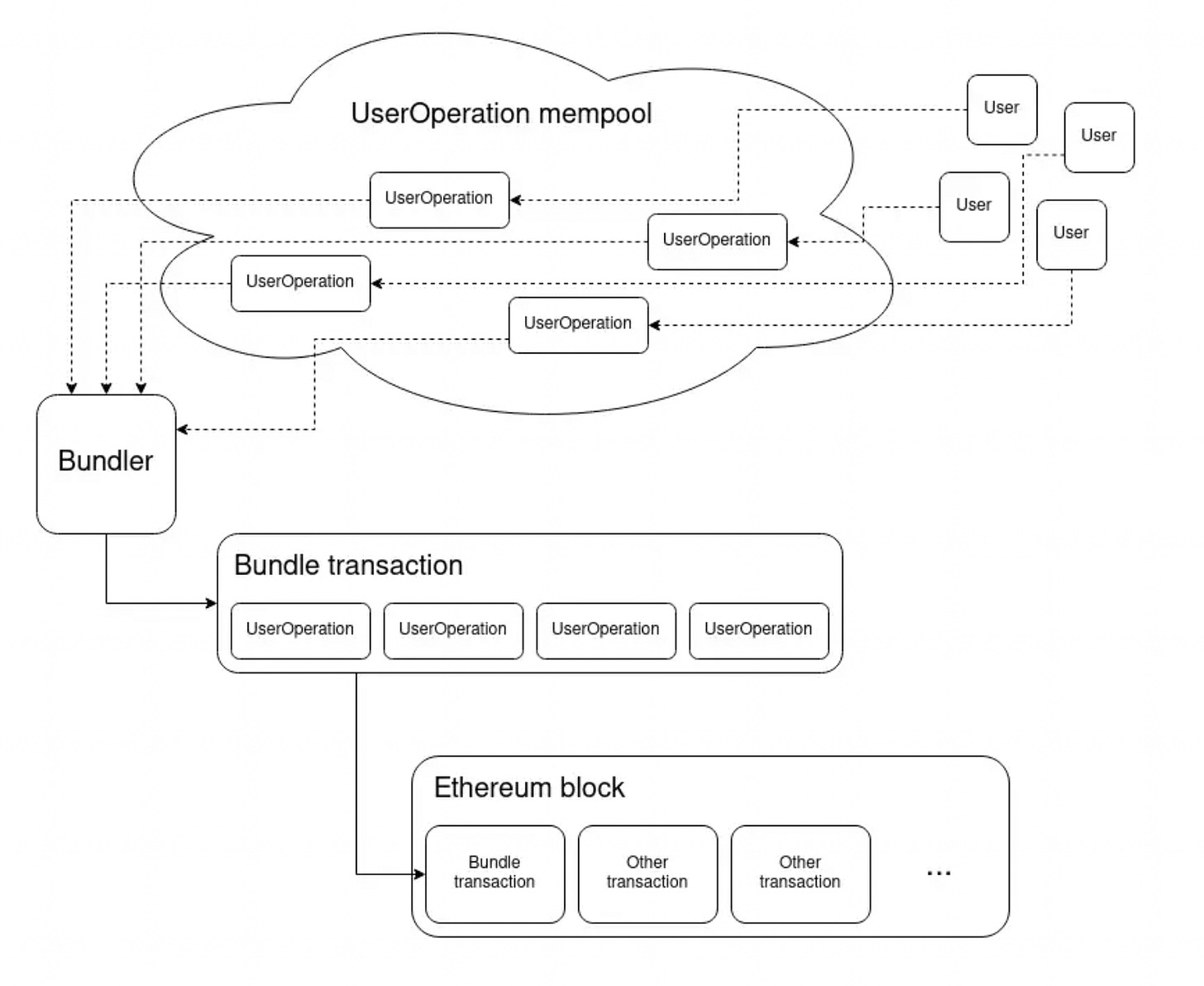 Account Abstraction Will Evolve Wallets Bitcoin Insider