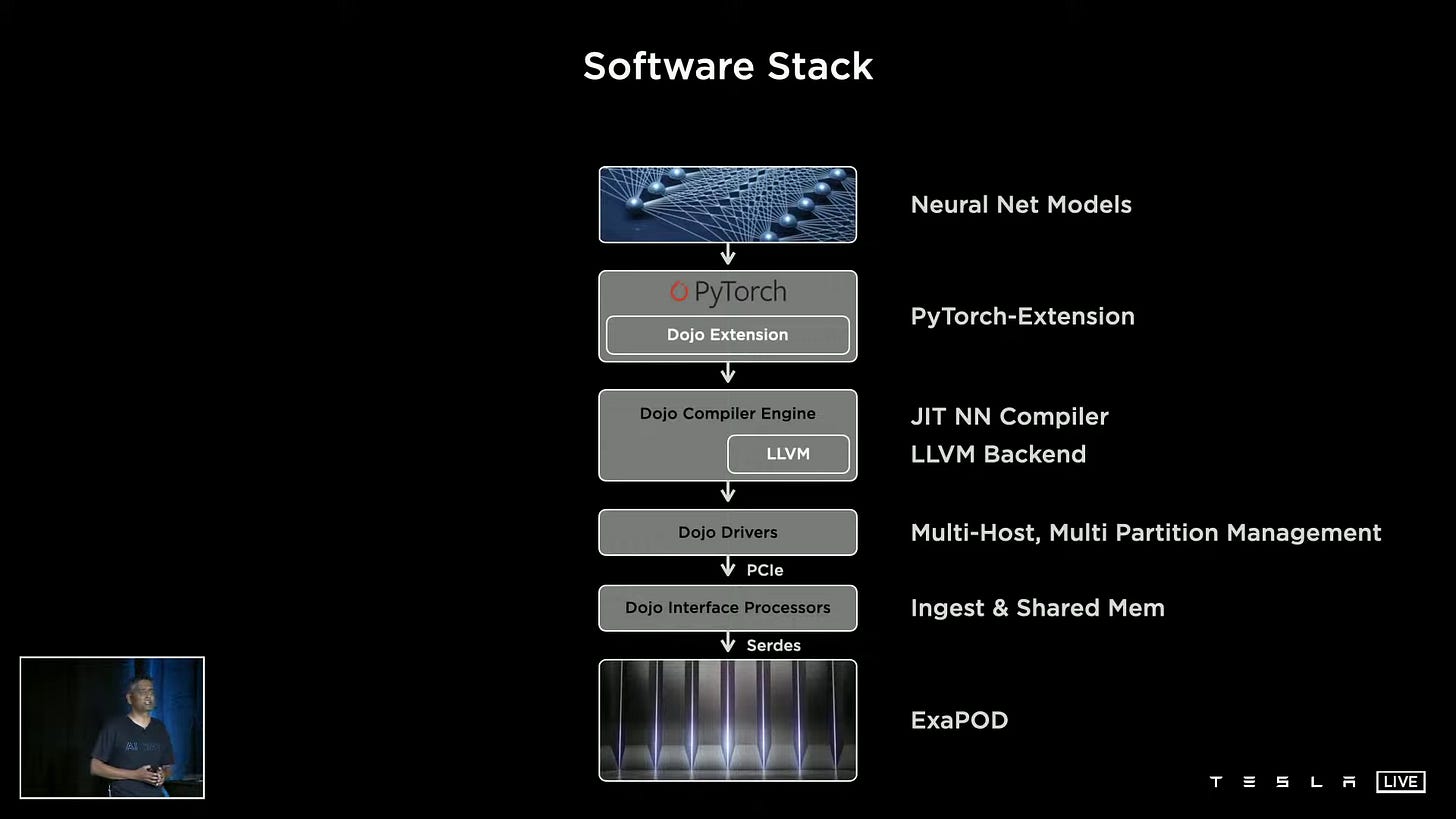 Tesla’s Dojo Supercomputer Deep Dive - by Dr. Ian Cutress
