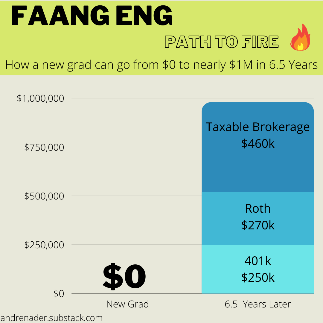 The New Grad FAANG Engineer's Path to FIRE - by Andre Nader