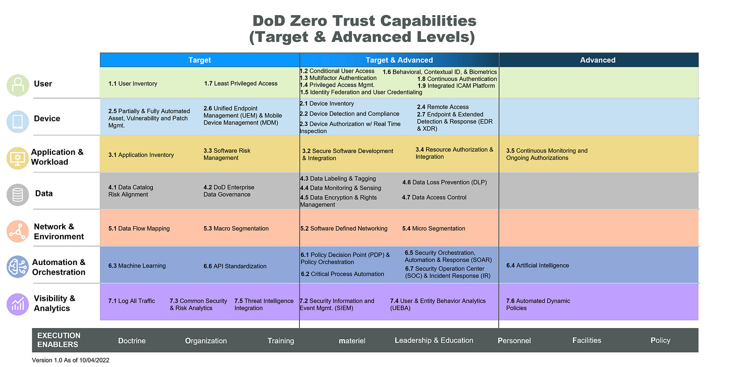 A look at the DoD's Zero Trust Strategy - by Chris Hughes
