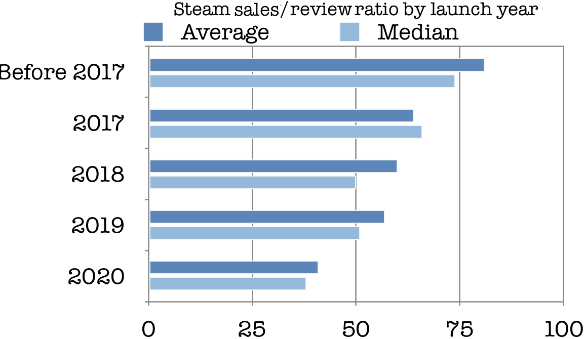 How that game sold on Steam, using the 'NB number'.