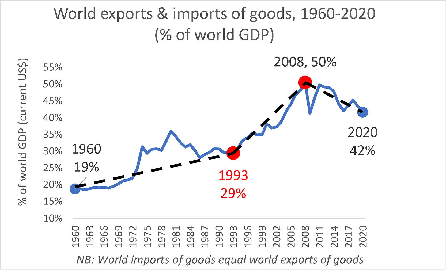 The peak globalisation myth - by Richard Baldwin