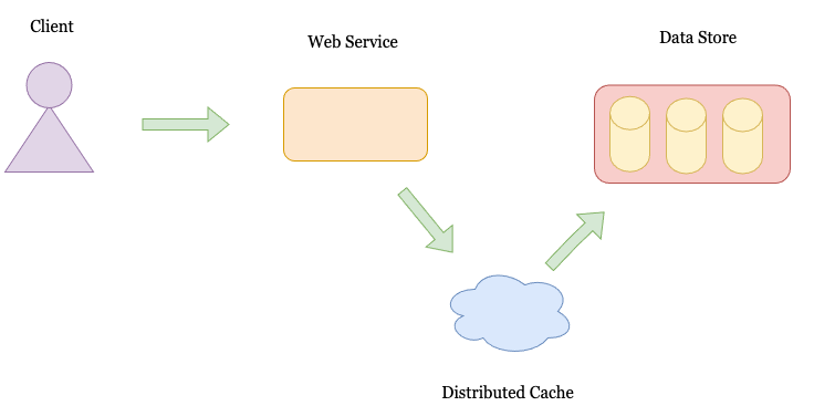 Interview Prep: Designing A Distributed Cache