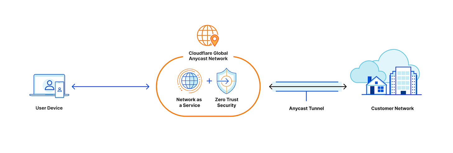 Deep dive on Cloudflare ($NET) - by Jonah Lupton