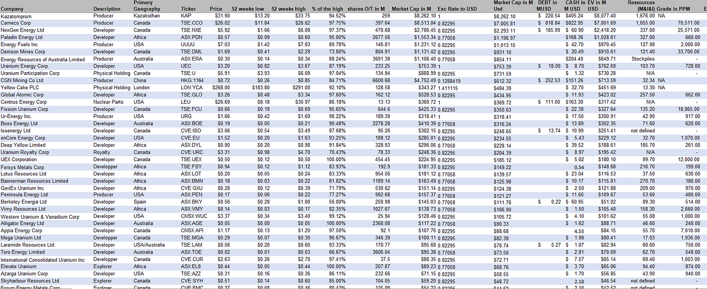 Uranium Cheat sheet - by Maxime Clermont
