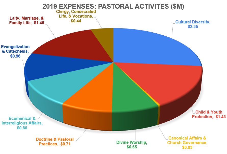 How the USCCB gets its money - and where it goes