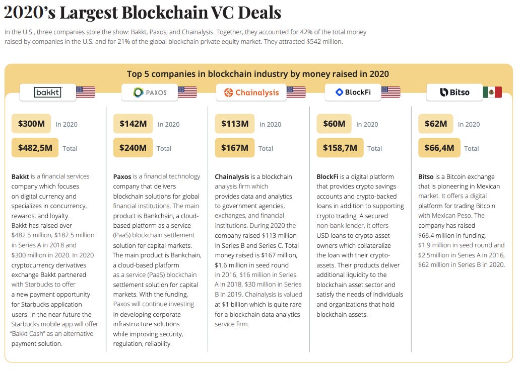 Venture Capital's Big Bet on Crypto - by Nakul Gupta