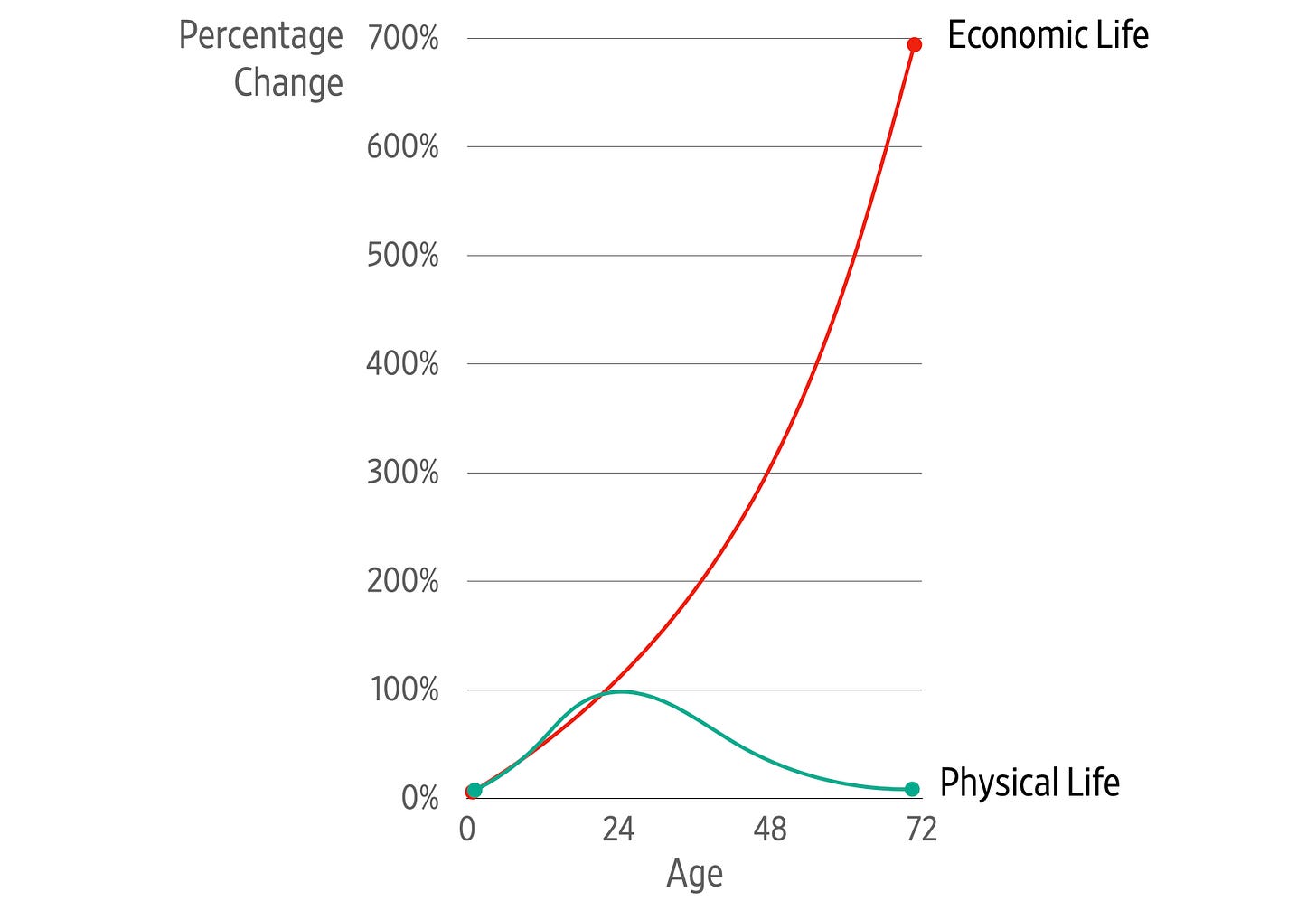 A Tale of Two Curves: Physical Life vs. Economic Life | Economics