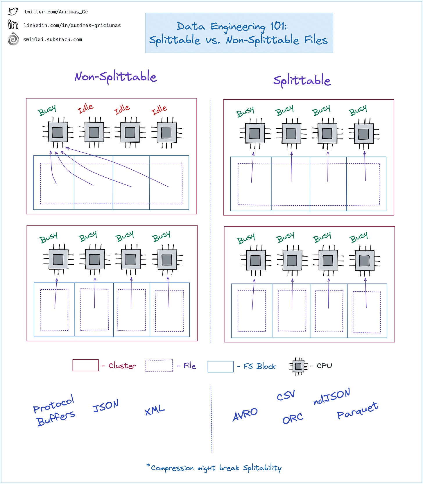 SAI #02: Feature Store, Splittable vs. Non-Splittable Files and more...
