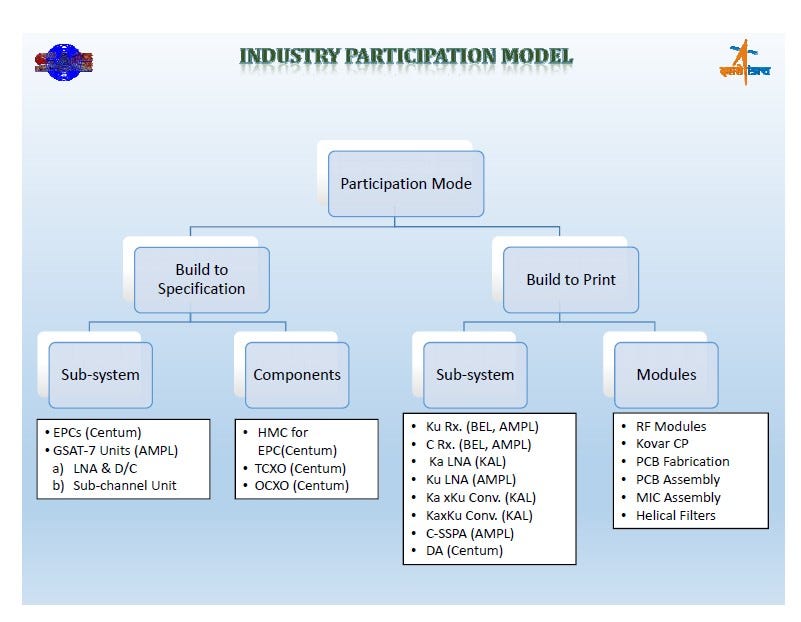 50 ISRO Partners Involved in its Complete Success