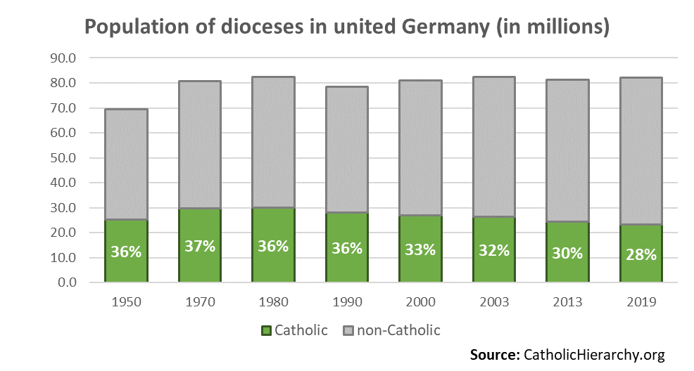Shifting German Catholic demographics and the synodal agenda