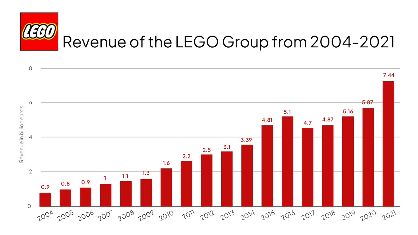 Lego: Building Blocks That Build Quality Play