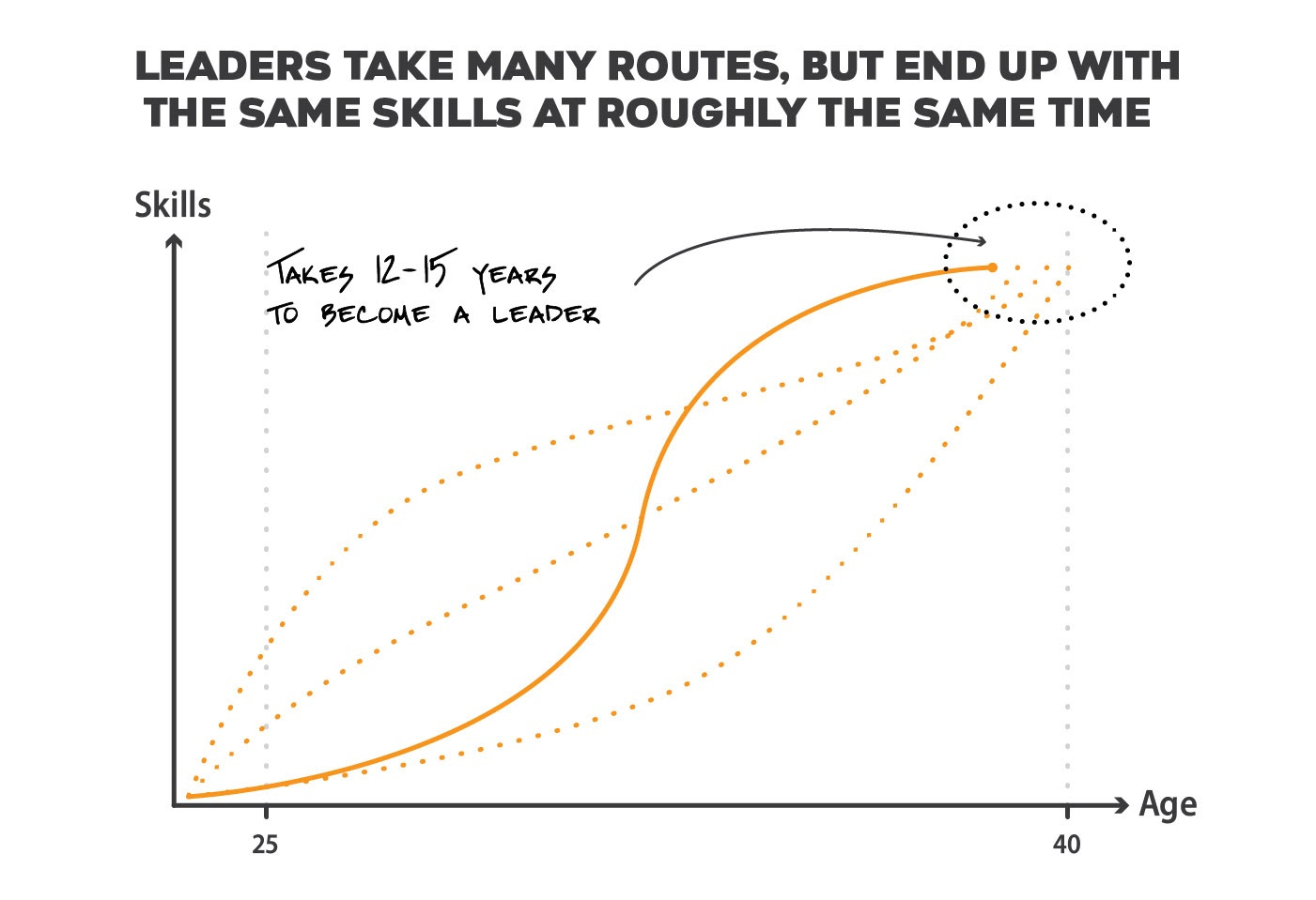Three crucial skills that leaders must develop to become executives