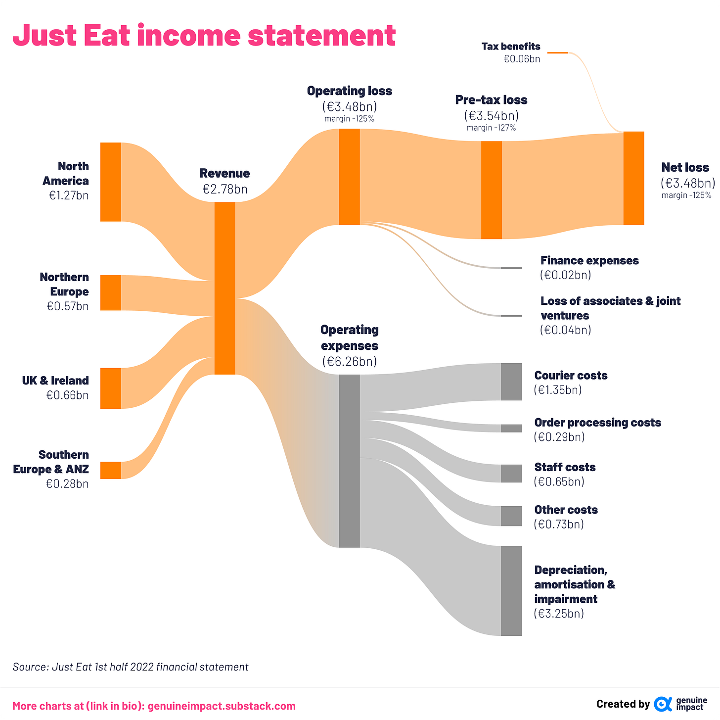 7 new charts on food delivery companies - part 1