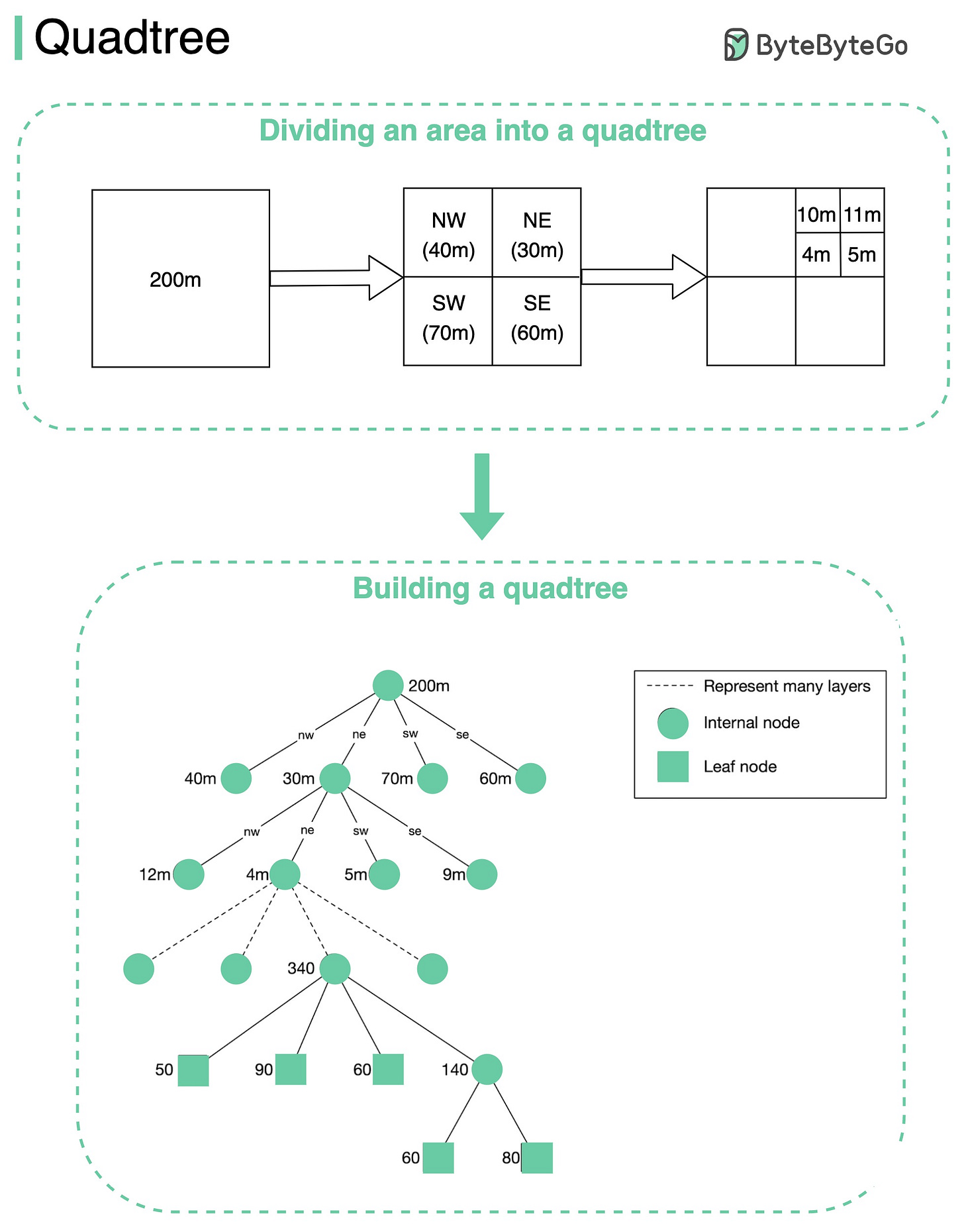 How quadtree works - by Alex Xu - ByteByteGo Newsletter
