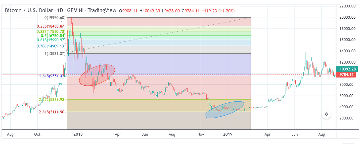 Capitulation warning signal - by HoleyProfit