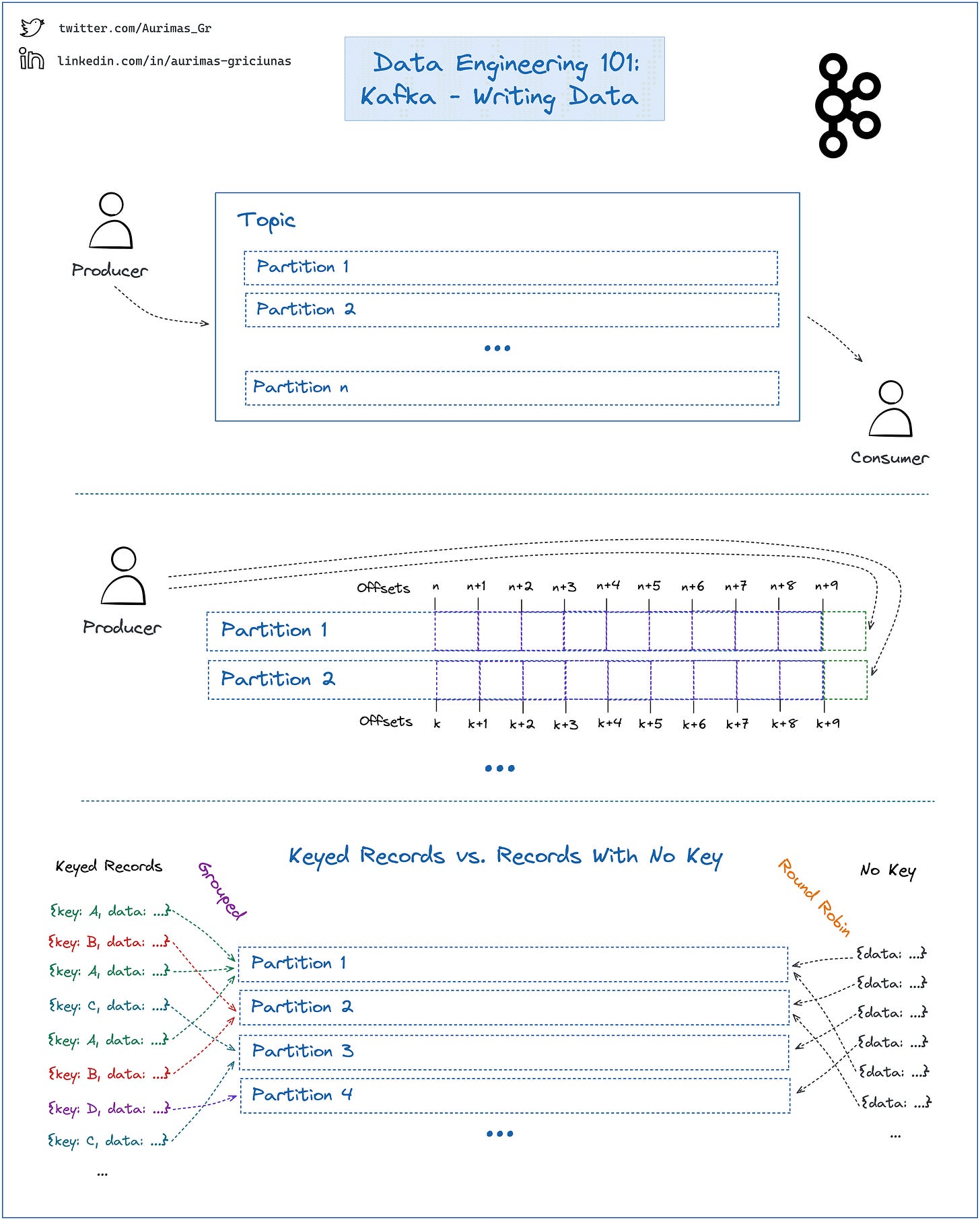 SAI #01: Column Based vs. Row Based Storage, Kafka - Writing Data