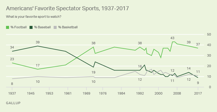 History of Sports Viewership in the United States