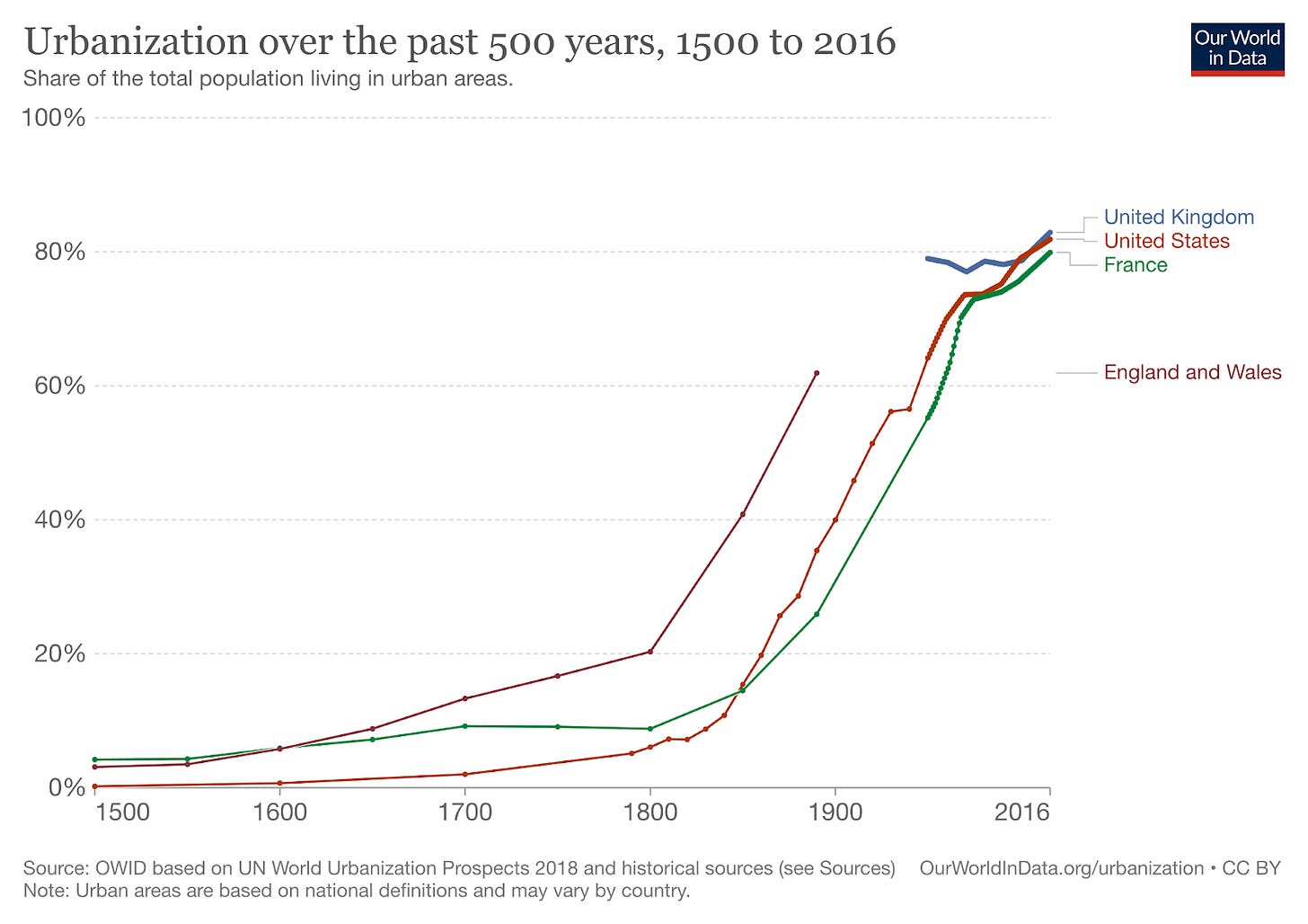 The Twin Revolutions of Politics and Fertility