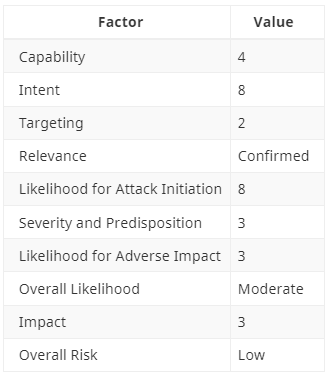 Threat Matrices - by Cody Martin